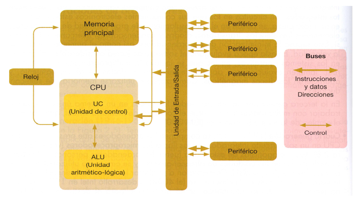 Fundamentos de Hardware: Arquitectura de Von Neumann