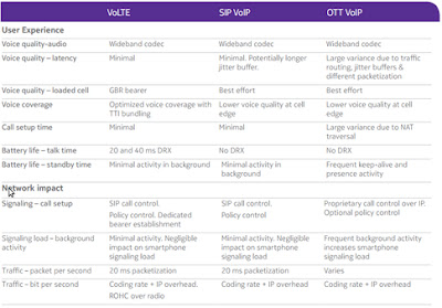 What is the difference between VoIP and VoLTE? | Learn. Share. Improve.