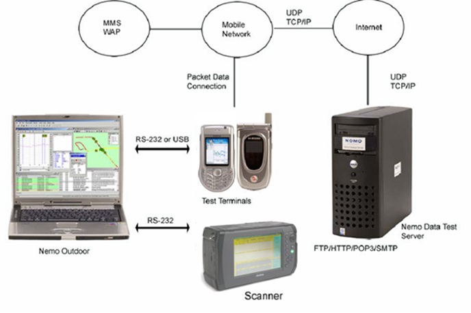 NEMO Outdoor Training Tutorial ( 3g wcdma & 4g LTE ) | Telecom Network ...