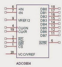 RAMDHON ELECTRICAL INTERFACE: ADC DAN DAC