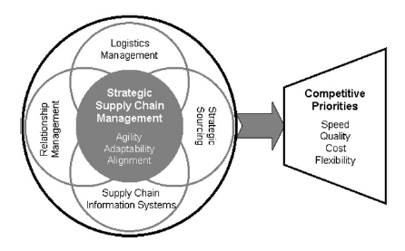 Supply Chain Management: Best Value Supply Chains of the 21st Century