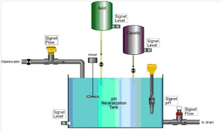 Automatic pH Controller