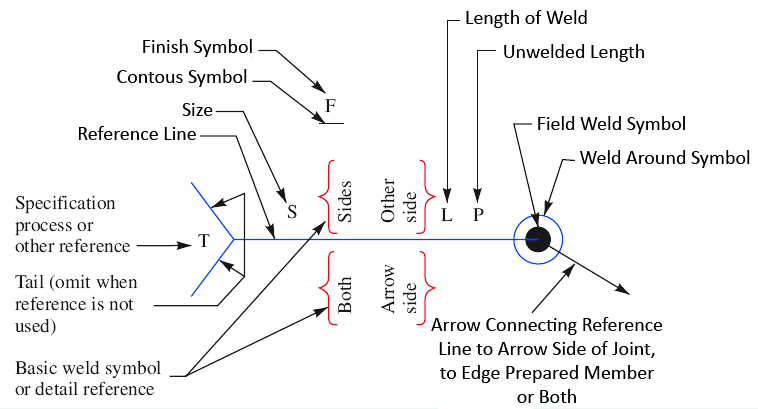 Symbol For Tig Welding Process