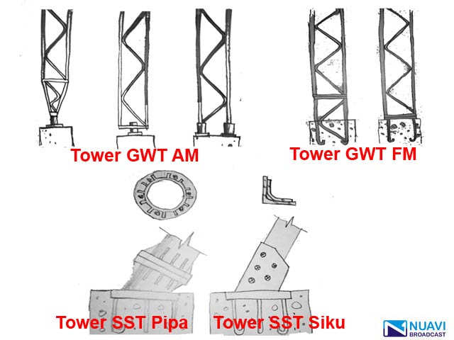 Plat Plendes Dasar Menara - tower komunikasi radio tv menara SBNP ...