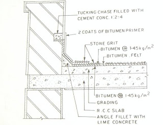 Construction Updates: MATERIALS USED FOR DAMP PROOFING