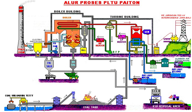 Diagram Alur Proses PLTU PAITON - www.asteksin.blogspot.com