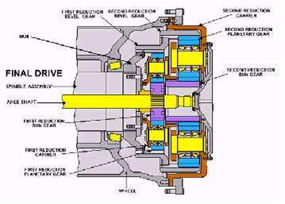 Fungsi dan Penerapan double reduction pada mesin otomotif beroda