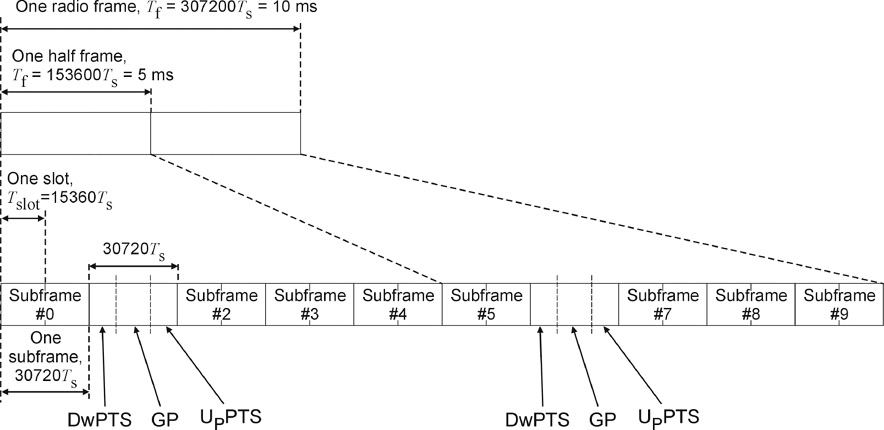 LTE Signaling: Troubleshooting and Optimization: Downlink Slot Structure | Radio Interface Basics
