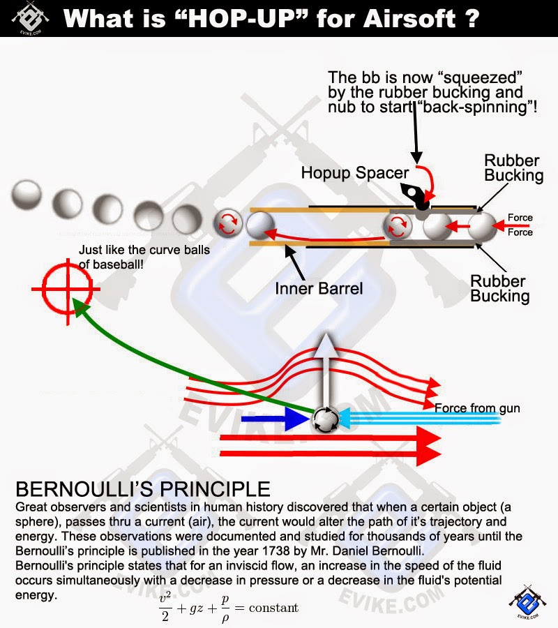 J-Airsoftgun: Hop Up System
