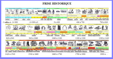 HIstoSCienceS: Frise Historique : Travail à réaliser