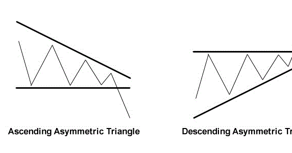 Asymmetric Triangle Pattern Trading - Learn Forex Trading
