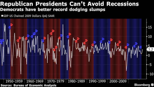 Vineyard Views: Republicans = Recession?