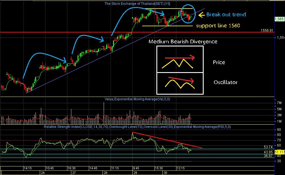 แชร์ประสบการและแนวคิดเกี่ยวกับการเล่นหุ้น: SET INDEX แนวโน้มตลาดหุ้นไทย