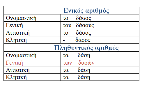 Ουδέτερα ουσιαστικά σε –ος - Όλα για την τάξη μου