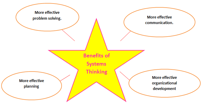 Still Learning: HTC 255 - Chapter 2 - The Systems Approach