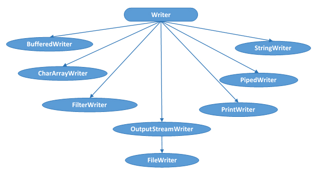 Characters Streams - IT magazine