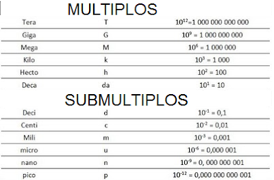 María Y Su Física Y Química: Múltiplos y Submúltiplos