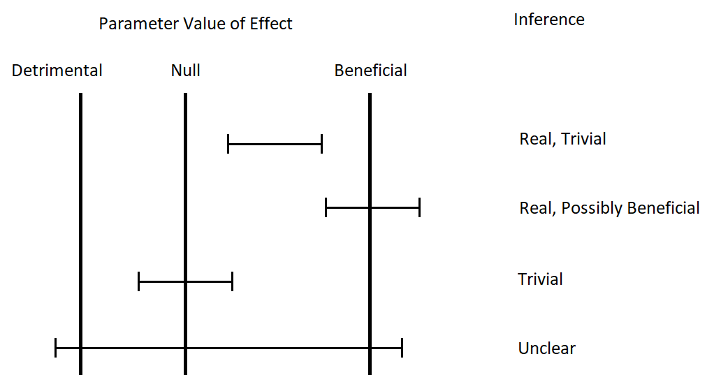 Statistics et al.: Alternatives to the P value