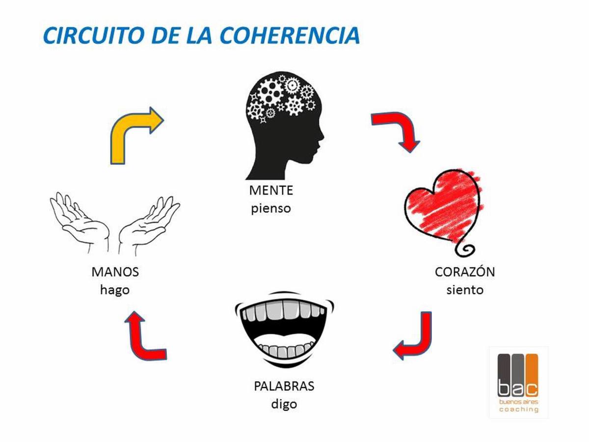 Coherencia ~ Comunicación Oral y Escrita - UNY