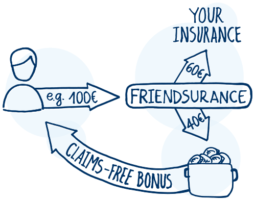 PEER TO PEER INSURANCE: IS THIS NEW INSURANCE TRENDS INSPIRED FROM ...