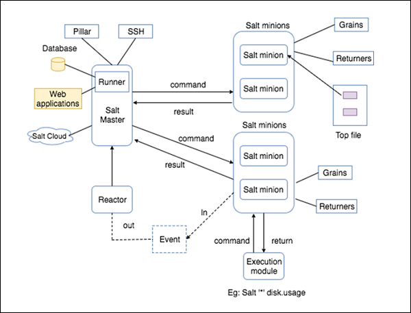 Lombok: Configuration Management By Saltstack | Understanding SaltStack ...