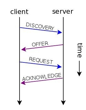 Network 101 Knowledge Base: Demystifying DHCP: How the DORA Process Works