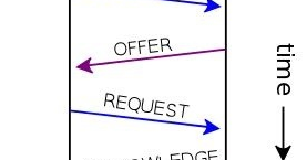 Network 101 Knowledge Base: Demystifying DHCP: How the DORA Process Works