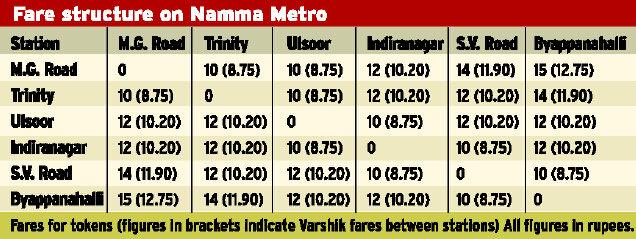 RisingCitizen: Reach 1 of Bangalore Metro rolls out