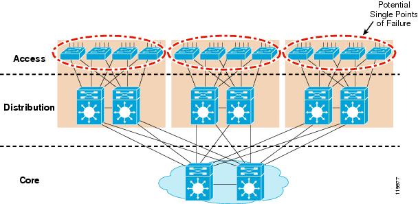 El modelo Cisco de 3 capas
