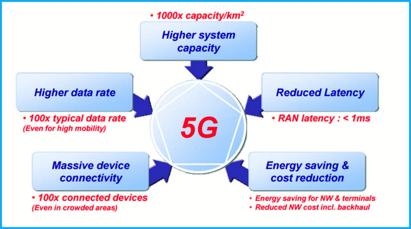 Final Year Digital Signal Processing Projects: WHAT IS 5G TECHNOLOGY?