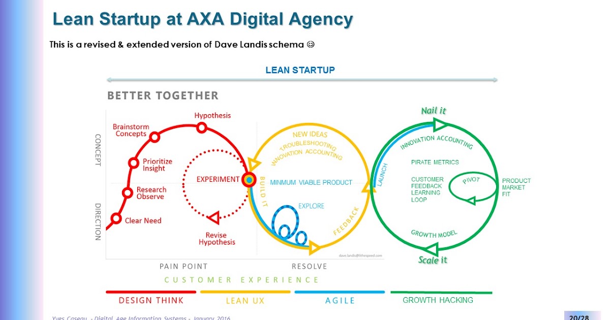 Architecture Organisationnelle: Lean User Experience et Lean Analytics