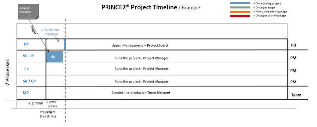 Prince2 Processes | Process News