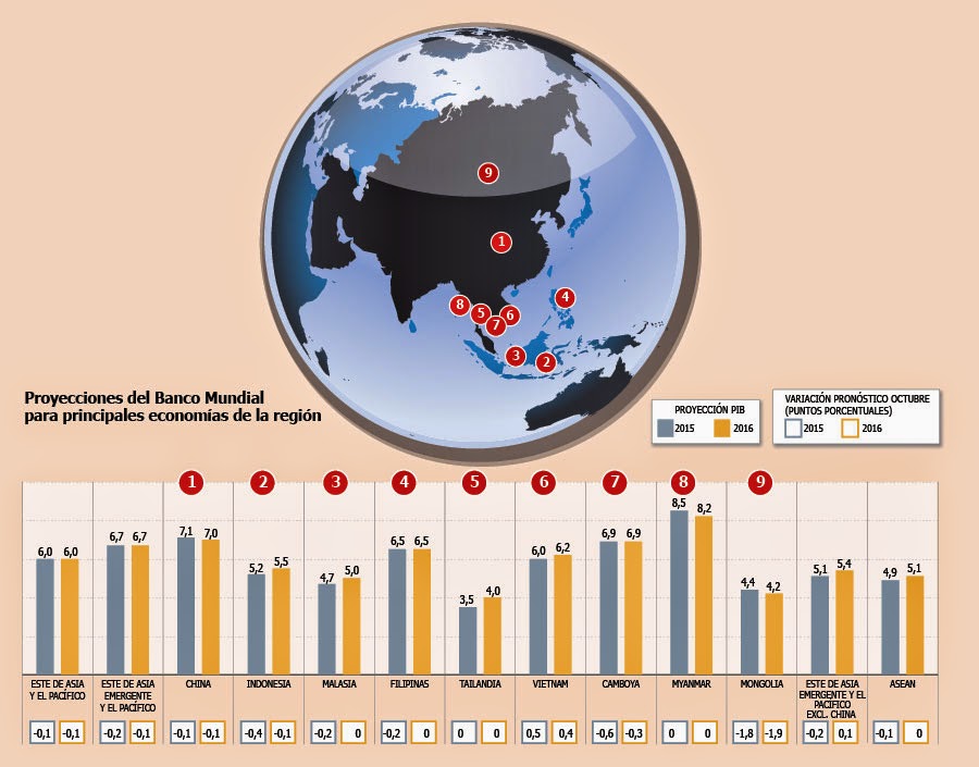PIB China 2015, Según el Banco Mundial