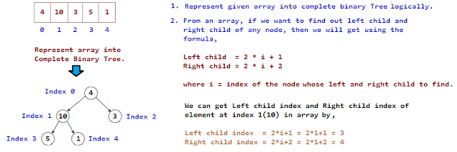 Analysis Of Heap Sort Time Complexity Javabypatel