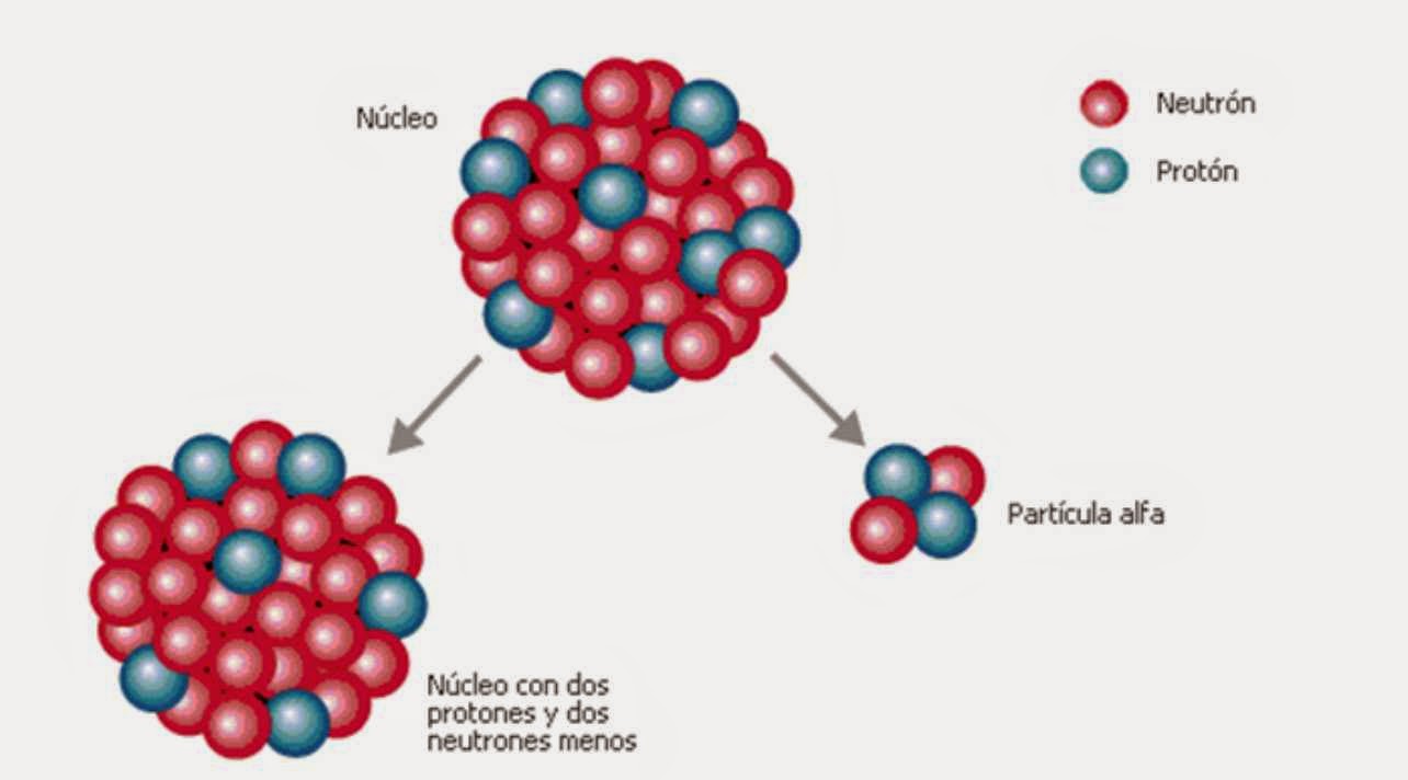 RADIACTIVIDAD: Emisiones radiactivas