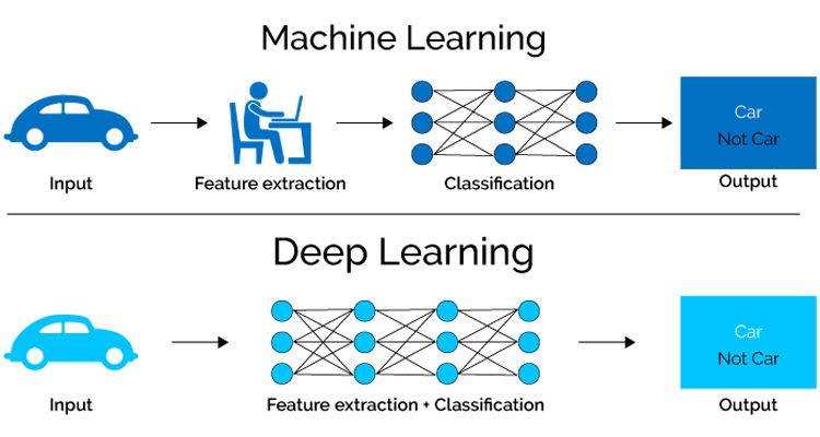 Machine Learning dan Deep Learning | PERSY BLOG