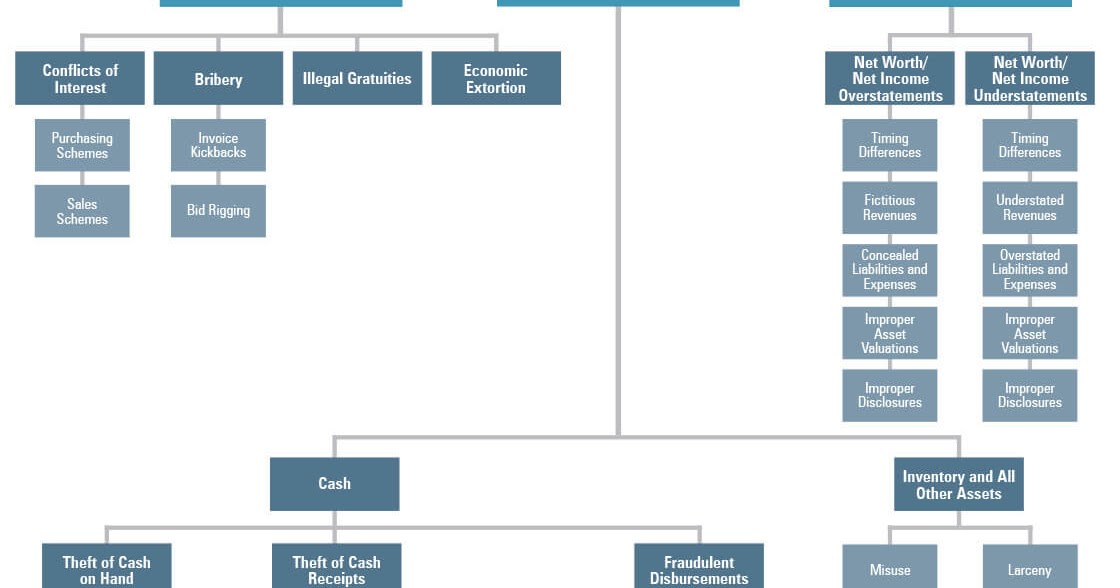 Forensic Audit & Fraud Prevention Expert: Fraud Tree