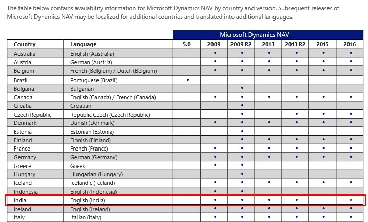 Microsoft Dynamics NAV 2016 - Availability For Indian Localization. Microsoft Dynamics NAV 2016 - Availability For Indian Localization.