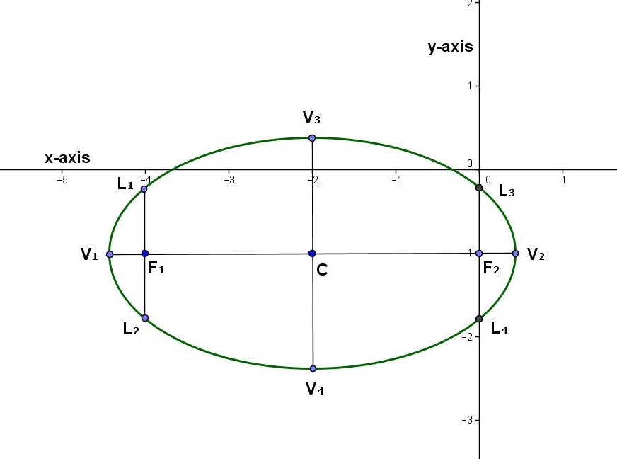 Math Principles: Graphical Sketch - Ellipse