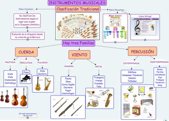 El Olivo Musical: Familias de instrumentos musicales