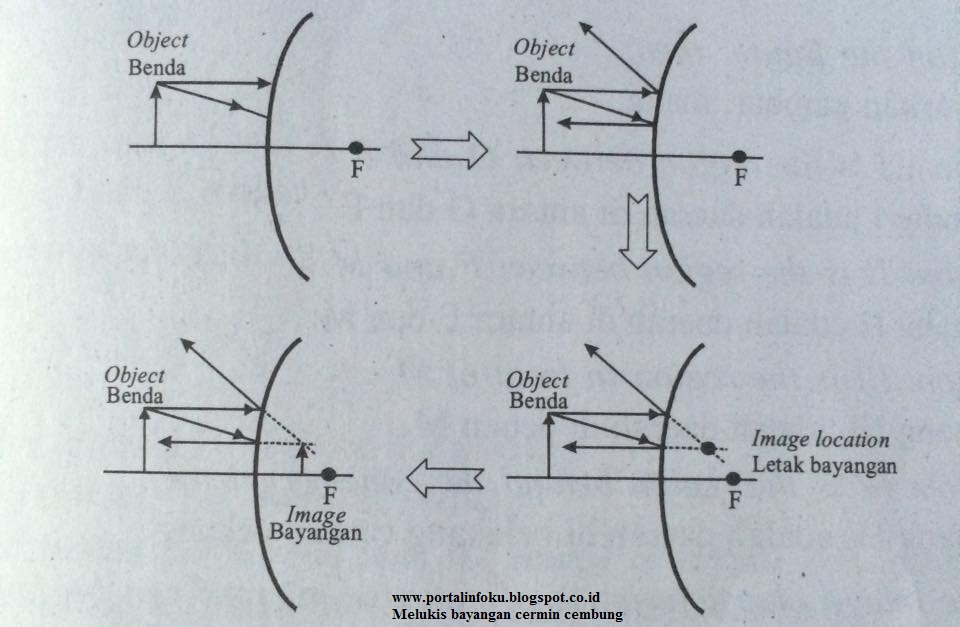 Cermin Cembung: Pemantulan Pada Cermin Lengkung - Portal Ilmuku