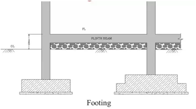 Engineeringcivil: DIFFERENCE B/W PLINTH BEAM & GROUND BEAM