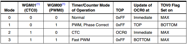 AVR(Atmega, Mega board) 배우기: Atmega128 Timer