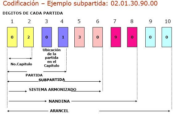 QUE ES LA PARTIDA ARANCELARIA