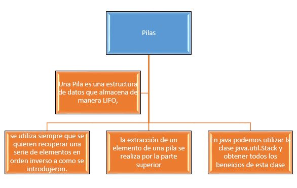 Aprendiendo - Programación Estructurada: Pilas en Java