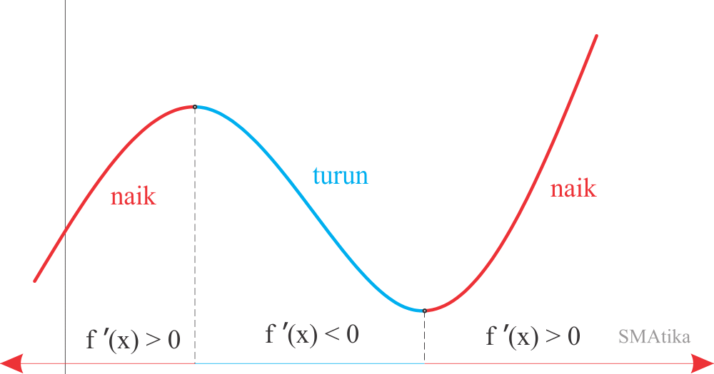 interval naik dan turun