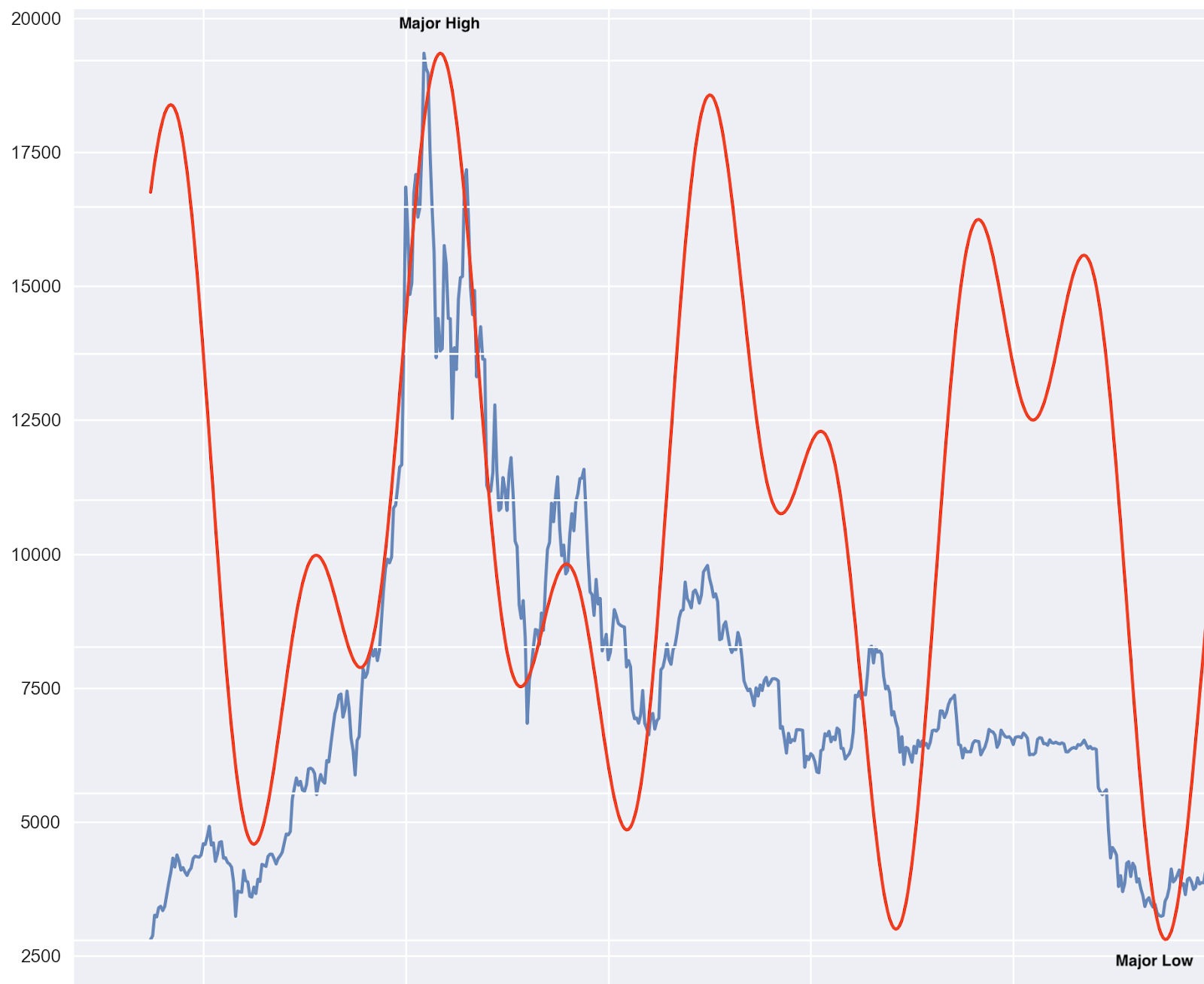 Market Cycles: Bitcoin Cycles