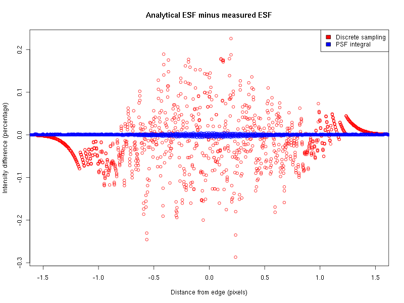 MTF Mapper: Validating MTF Mapper accuracy, part 2