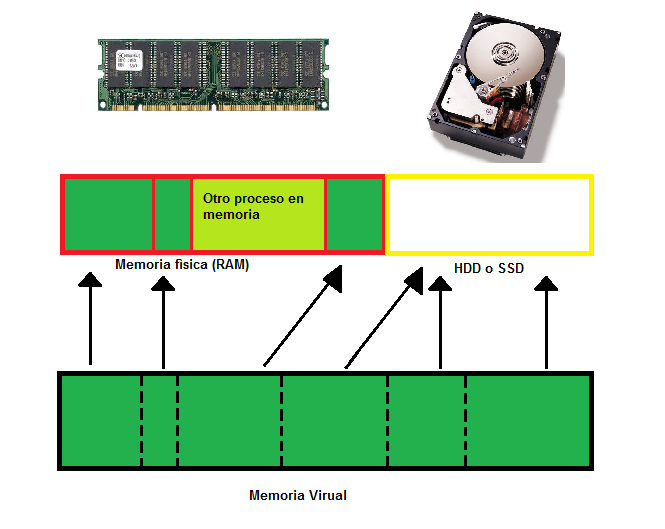 diferencias entre la memoria fisica y la memoria virtual