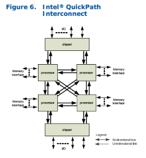 Cà phê buổi sáng: QPI - Quick Path Interconnect